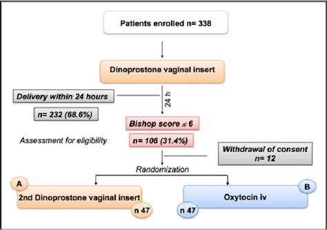 Table 2 From Vaginal Dinoprostone Versus Intravenous Oxytocin For Labor Induction In Patients