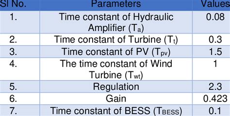 Values Of Parameters Used In The Simulink Model Download Scientific Diagram