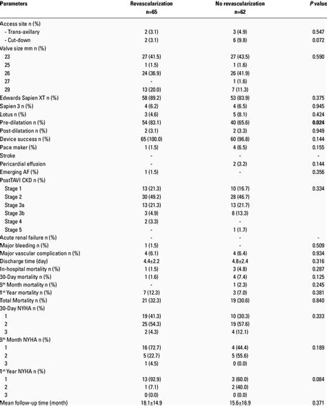 Procedural Characteristics And Follow Up Outcomes After Tavi Download