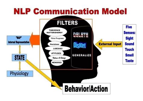 nlp communication model