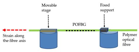 Sensors Free Full Text Temperature And Humidity Sensitivity Of Polymer Optical Fibre Sensors