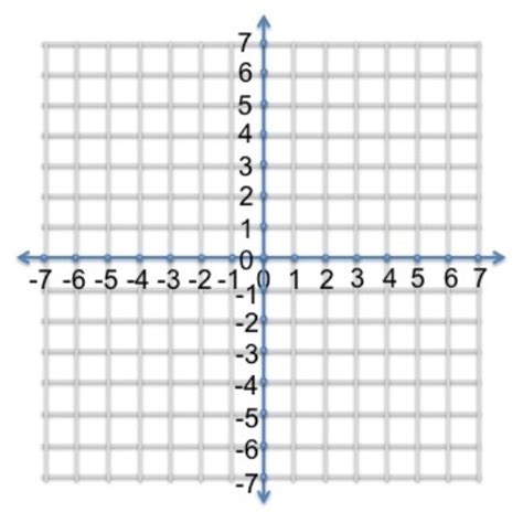 Coordinate Plane Review Diagram Quizlet