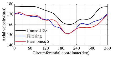Comparison Of Two Fourier Based Methods For Simulating Inlet Distortion Unsteady Flows In