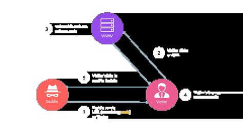Cloud Application Security Deep Dive Into Ccsp Domain 4