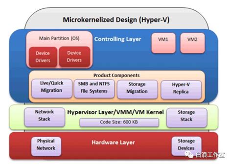 hyper v 与 vmware 兼容性的最新解决方法与总结 windows server hyper v 兼容 vmware csdn博客