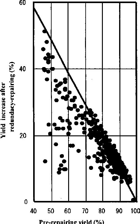 Figure 1 From Yield Increase Of Vlsi After Redundancy Repairing Semantic Scholar