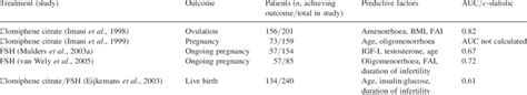 Prediction Models For Treatment Response In Ovulation Induction