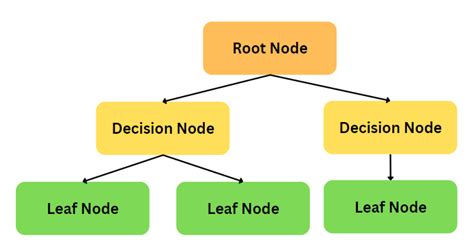 Decision Tree Algorithm What Is A Decision Tree Decision Trees… By Rahmatmamat Medium