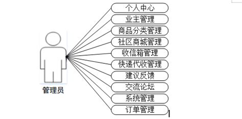 计算机毕业设计springboot便民社区服务平台 基于springboot的社区便民服务一体化平台 Springboot驱动的智慧社区生活