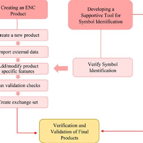 Conceptual Methodology Download Scientific Diagram