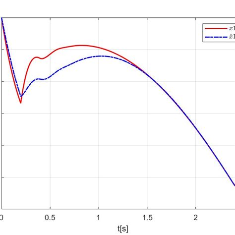 convergence of the estimation error download scientific diagram