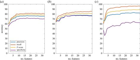 Performance Metrics Precision Recall F Score And Specificity For Download Scientific