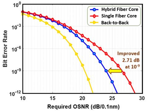Bit Error Rate Ber Performance Of An 80 Gb S Rz Dqpsk Signal After A Download Scientific