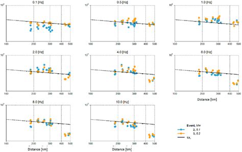 Spectral Amplitude Cm As A Function Of Epicentral Distance Eight