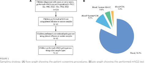 Figure 1 From The Value Of Next Generation Metagenomic Sequencing In Pathogen Detection Of