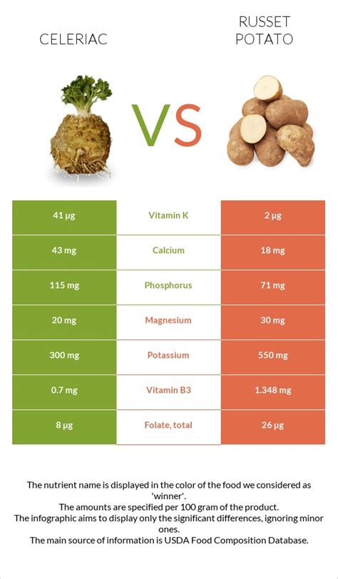 Celeriac Vs Russet Potato — In Depth Nutrition Comparison