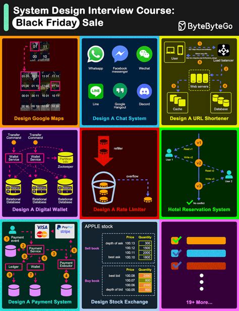 Alex Xu On Linkedin Systemdesign Coding Interviewtips