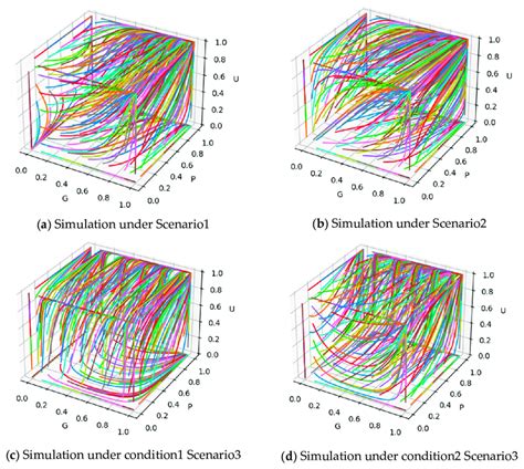 Simulations For The Three Dimensional Evolutionary Tracking Diagrams Download Scientific