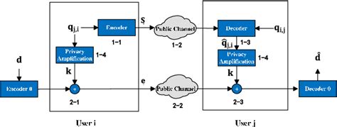 Figure 1 From Encrypting Wireless Communications On The Fly Using One Time Pad And Key