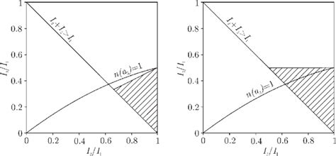 The Existence Domains For Steklov Solutions On The Plane I2i1