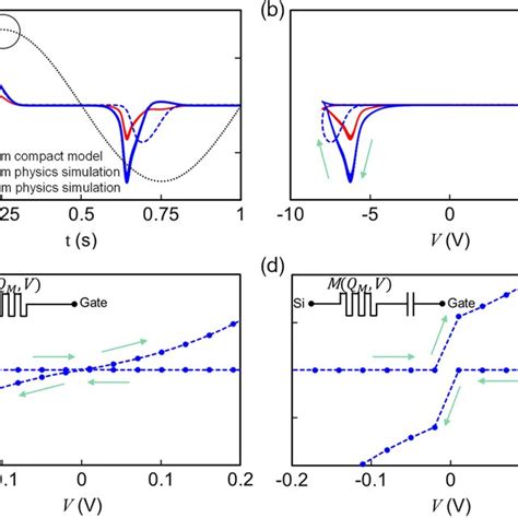 The Memristor Characteristics For An Applied Sinusoidal Voltage A Download Scientific Diagram