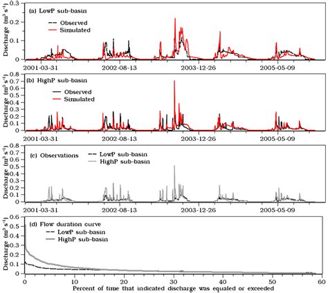 observed versus simulated streamflow during the calibration period of