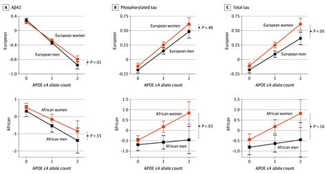 Sex Differences In Apolipoprotein E And Alzheimer Disease Pathology