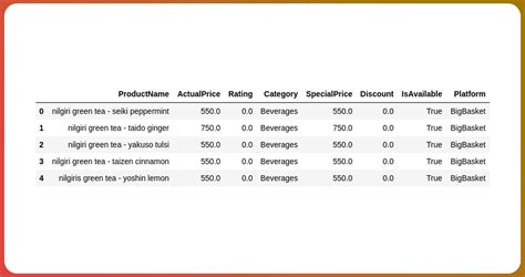 How To Extract Grocery Delivery Data With Big Basket Api For Market Insights