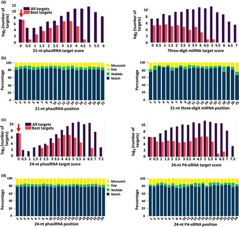 Phased Secondary Small Interfering Rna Phasirna Target Prediction