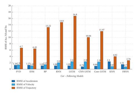 Rmse Of Conventional Models And Data Driven Models In The Discontinuous