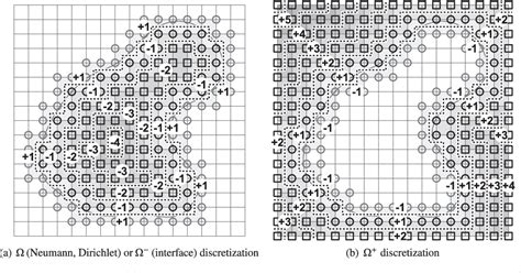 Figure 1 From A Second Order Virtual Node Method For Elliptic Problems