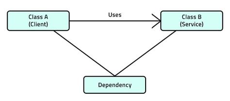 An Overview Of Using Dependency Injection In Aspnet Core