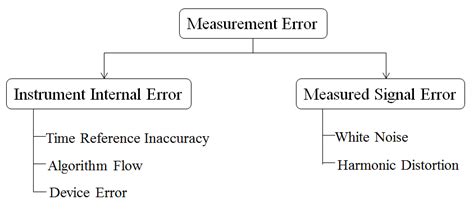 2 Measurement Errors Classification Download Scientific Diagram