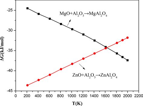 Relationships Between Gibbs Free Energies And Temperatures Of Mgal2o4