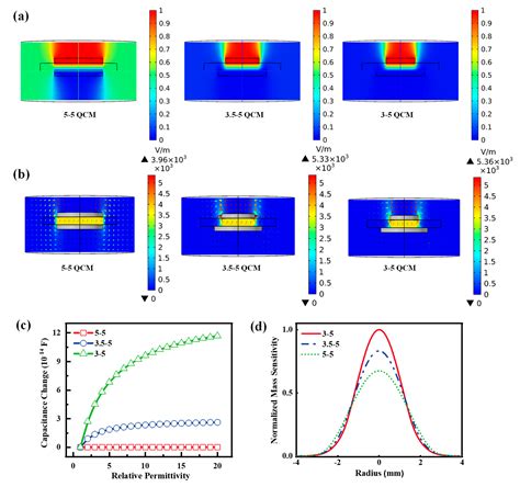 Impedance Analysis Of Chitin Nanofibers Integrated Bulk Acoustic Wave Humidity Sensor With