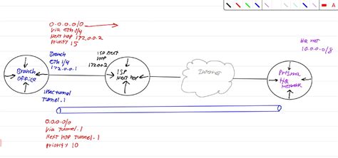 Question Route Priority When Sending All Branch Traffic Over Ipsec