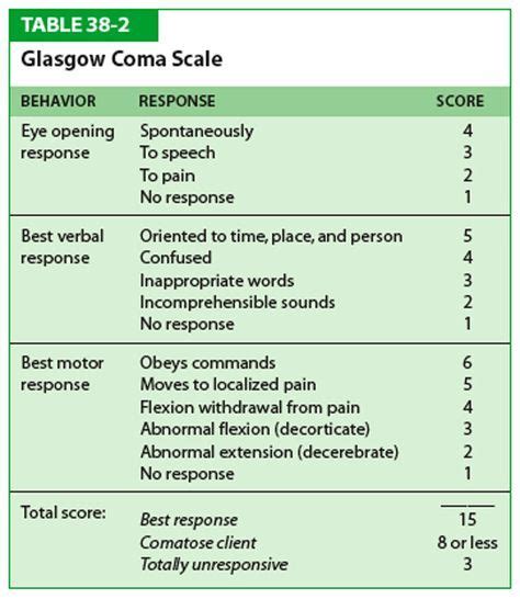 The Glasgow Coma Scale Gcs For First Aiders Emt Study Glasgow Coma