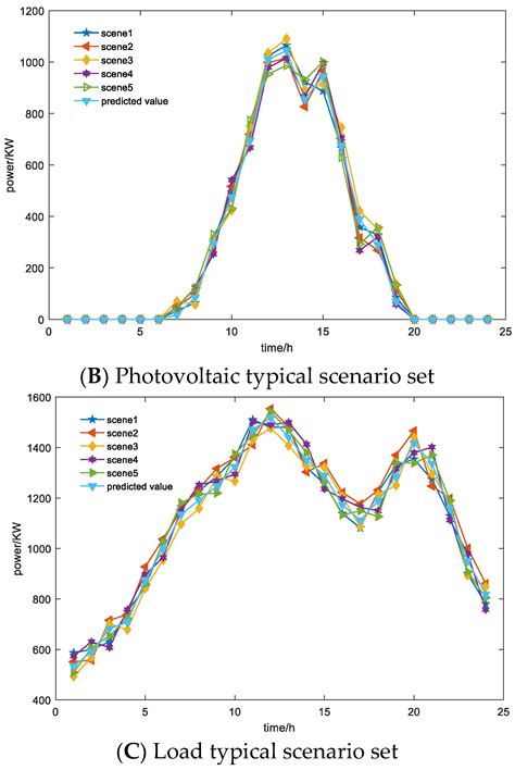 Energies Free Full Text Multi Time Scale Coordinated Optimum