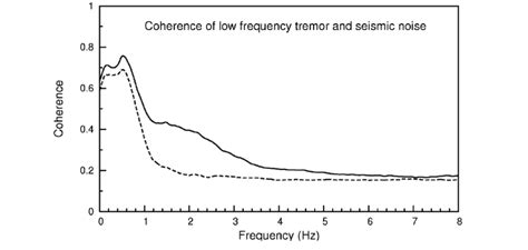 Comparison Of The Coherence As Function Of Frequency Computed For The Download Scientific