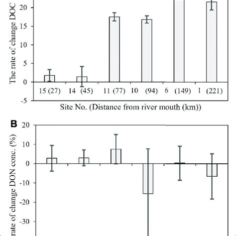 The Spatial Distribution Of The A Dissolved Organic Carbon Doc