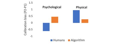 calibration bias for humans and the algorithm the y axis shows the