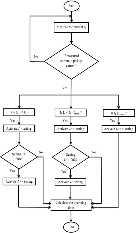 Flowchart For The Proposed Strategy Download Scientific Diagram