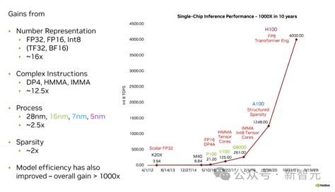 推倒万亿参数大模型内存墙！万字长文：从第一性原理看神经网络量化 智源社区