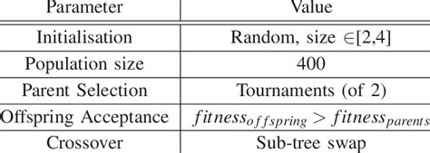 The Gp Parameter Configuration Used In Experiments Download