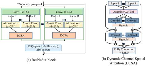 a the architecture of resnest block and b the structure of the