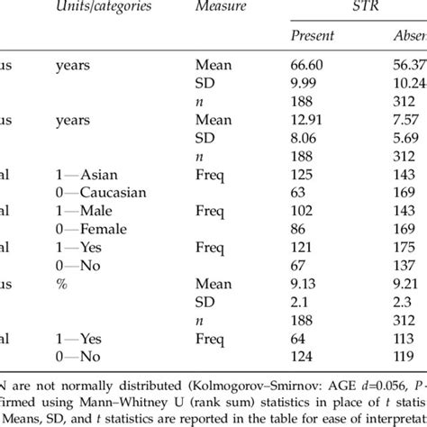 Univariate Analysis Showing Significant Associations Between STR And Download Table