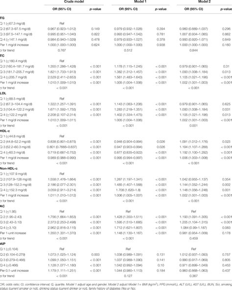 multivariable logistic regression model evaluating the association