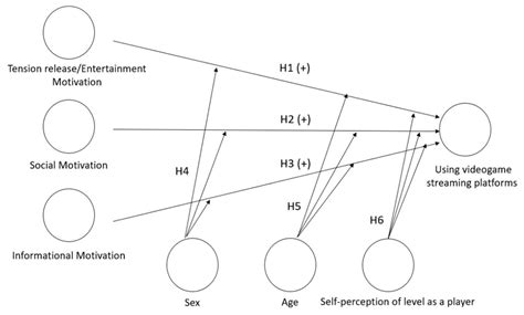 Motivations For The Use Of Video Game Streaming Platforms The Moderating Effect Of Sex Age And