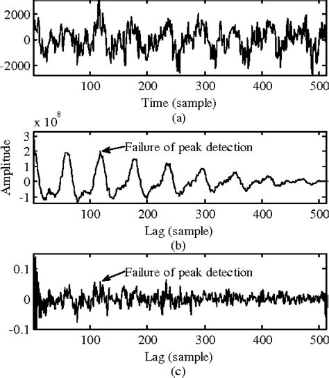 Figure 1 From A Pitch Detection Algorithm Based On Windowless