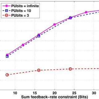 Sum Rate Vs Sum Feedback Rate Contraint Corresponding Feedback Bit Download Scientific Diagram